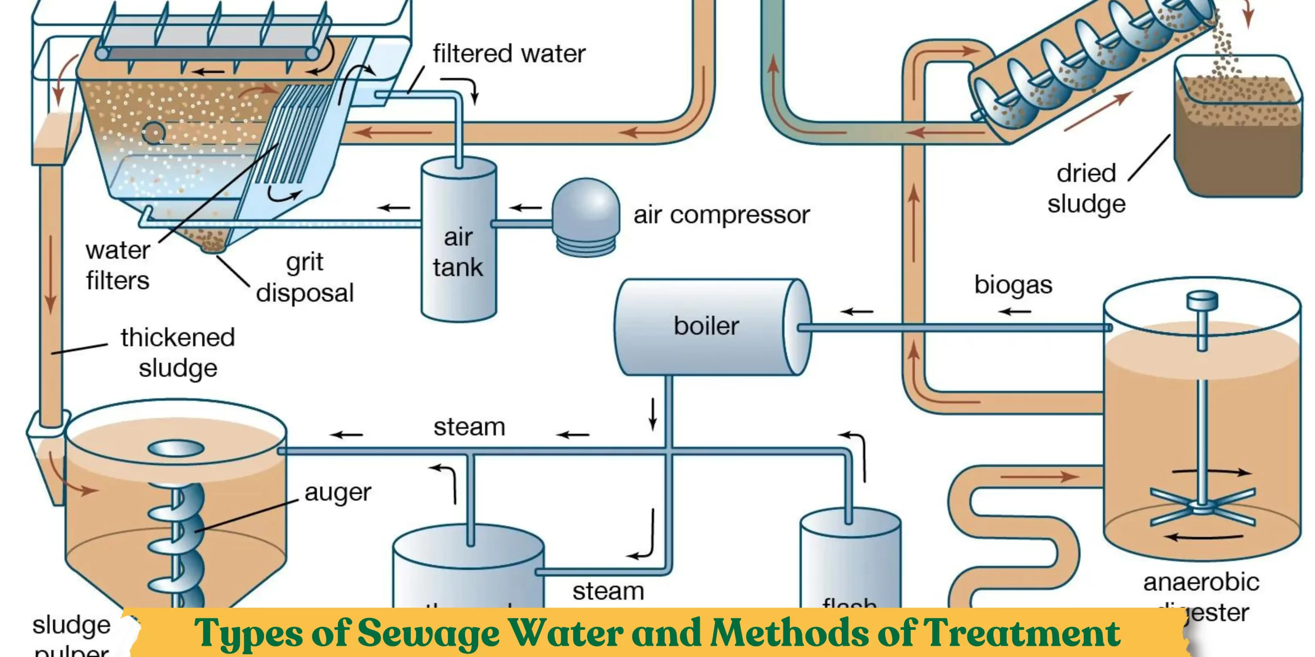 Types of Sewage Water and Methods of Treatment