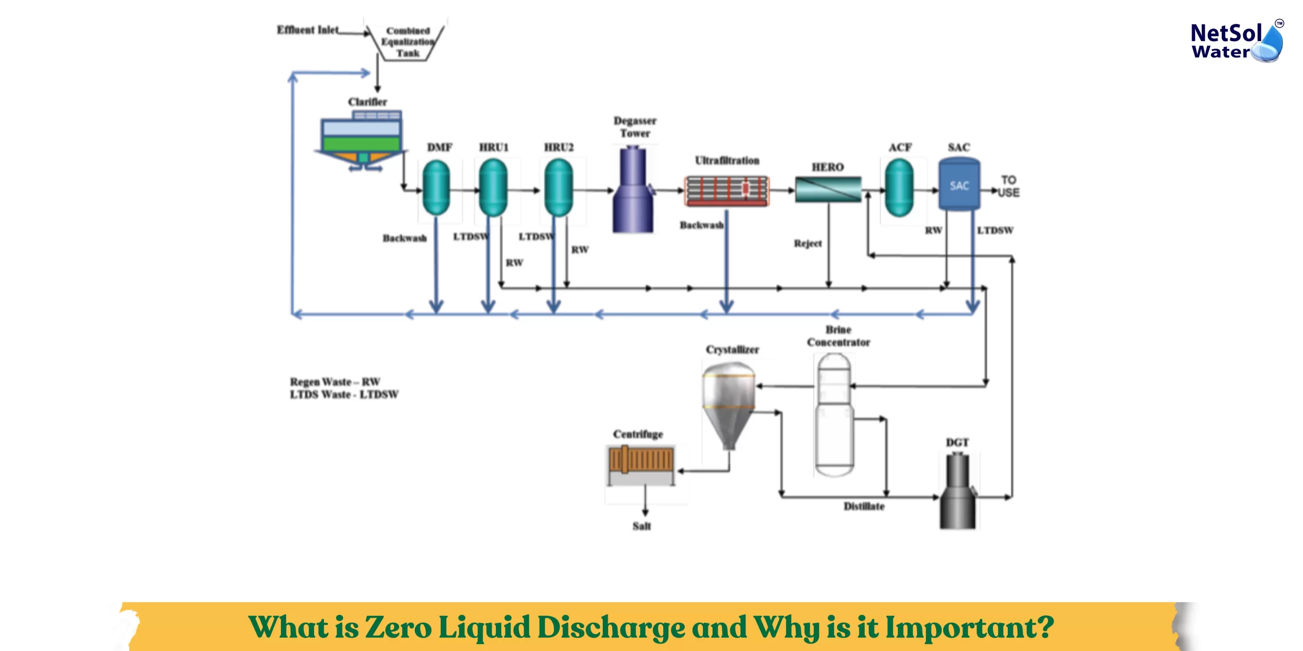 Zero liquid discharge and importance